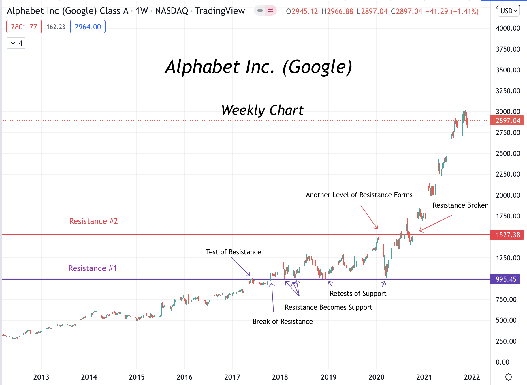 Support & Resistance Chart