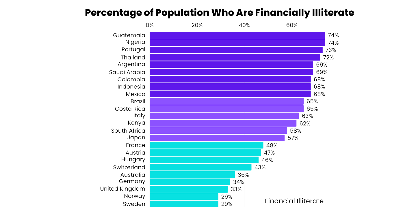 According to the GFLEC study on financial literacy around the world, here is the percentage of ...